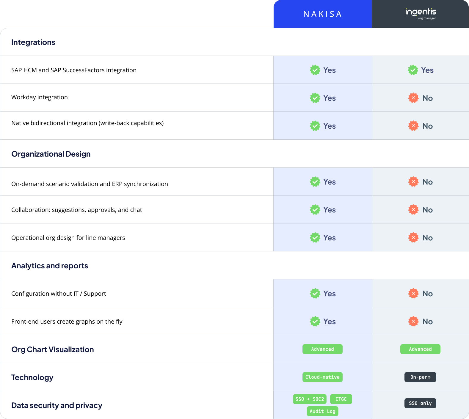 The best Ingentis Alternative—Nakisa Workforce Planning - Nakisa