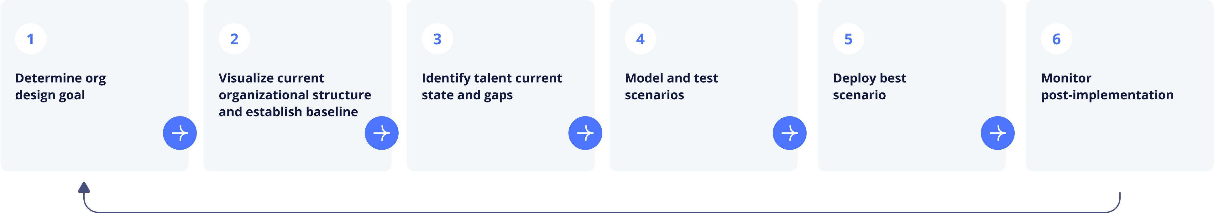 How are Strategic and Operational Org Design Different? - Nakisa